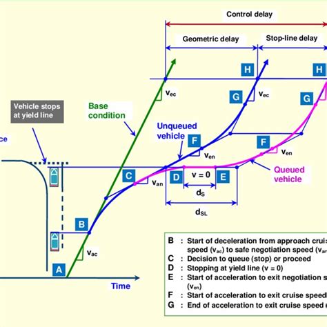 Pdf An Assessment Of The Highway Capacity Manual 2010 Roundabout Capacity Model