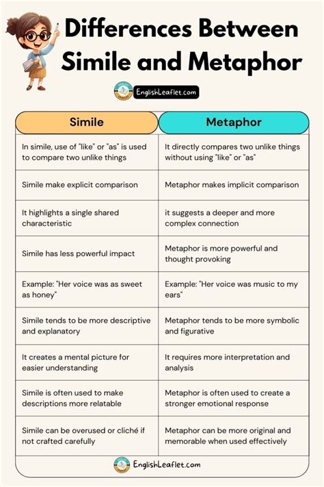 Simile And Metaphor Examples | Difference Between Simile & Metaphor - EnglishLeaflet