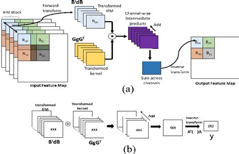 Figure 1 From Windconv A Fused Datapath Cnn Accelerator For Power Efficient Edge Devices