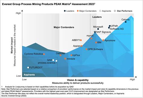 Process Mining Products Peak Matrix® Assessment Everest Group