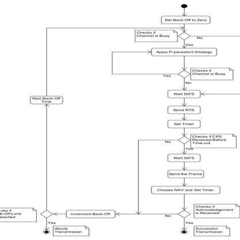 Activity Diagram Of The CSMA Employed Download Scientific Diagram