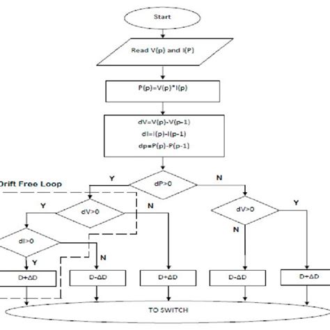 Work Flow Of Drift Free Pando Mppt Technique Download Scientific Diagram