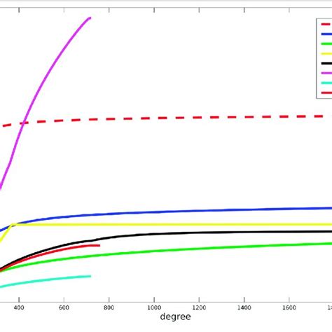 cumulative geoid errors of different ggms as a function of spherical