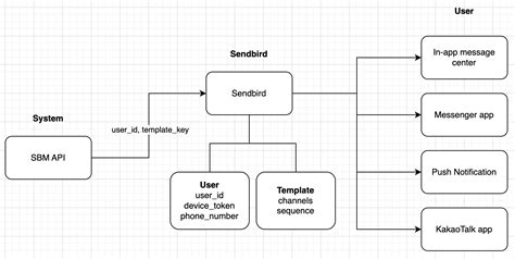 The Step By Step Guide To Customer Messaging For Sms Mobile Push And