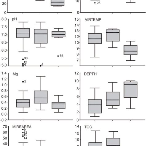 Summary Box Plot Diagram Of The Distribution Of Some Key Environmental Download Scientific