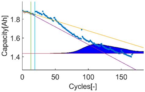 Unified Evaluation Framework For Stochastic Algorithms Applied To Remaining Useful Life
