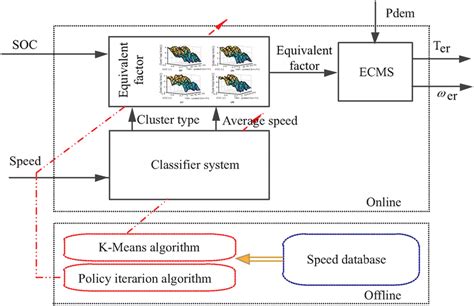 Architecture Of A‐ecms With Traffic Information Recognition Download