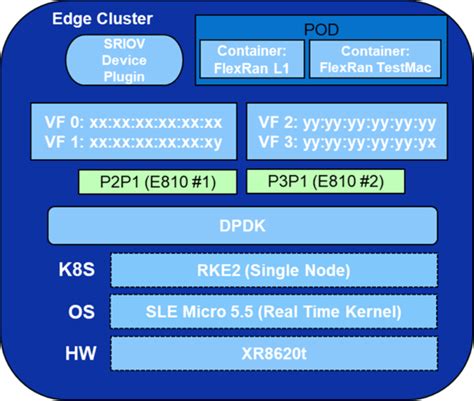 Suse Runtime Cluster Running Telecom Applications On The Suse Atip Platform And Dell Poweredge
