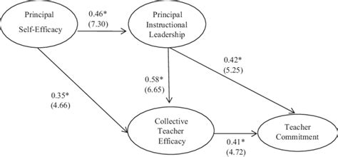 Path Relationships Among The Variables In The Structural Equation Download Scientific Diagram