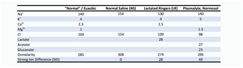 Three Myths About Plasmalyte Normosol And Lr