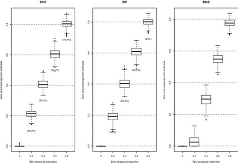 Box Plots Of The Zero Structural Proportion Estimates From Zihp Zinb Download Scientific
