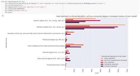 Exploratory Data Analysis Of Stack Overflow Developer Survey 2020 By Mohiuddin Amanulla
