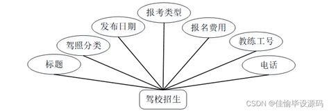 jsp ssm计算机毕业设计驾校管理系统【附源码】 基于ssm的驾校预约练车管理系统的设计与实现 csdn博客