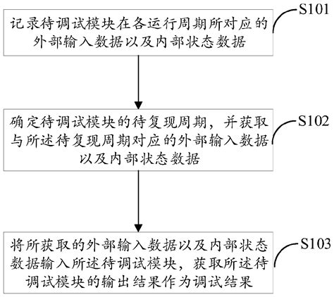 method and device for debugging vehicle module electronic equipment