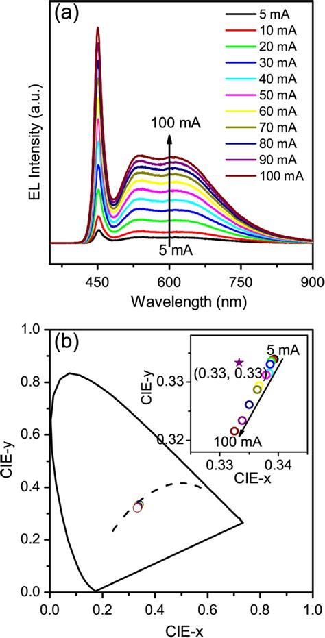 A El Spectra Of A Qd Wled Fabricated With G And R Cu Znins Qds