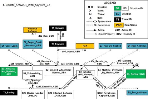 Update Antivirus With Spyware Download Scientific Diagram