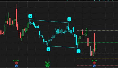 Abcd Trend Chart Pattern Indicator And Scan For Thinkorswim Tos