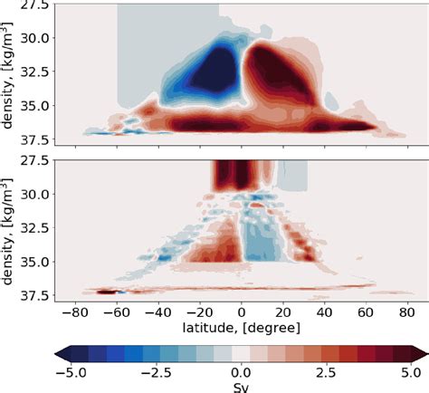 Figure 5 From Simple Algorithms To Compute Meridional Overturning And