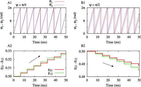 Activity Dependent Learning In The Two Neuron Motif By Stdp A1a2