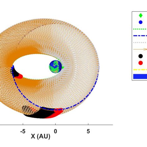 Trajectory For The Gto To Geo Maneuver With Thrust History Eclipse And