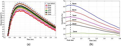 Defect Classification Using Postpeak Value For Pulsed Eddy Current Technique