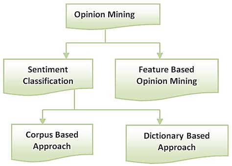 1 Classification Of Approaches Of Semantic Orientation Download Scientific Diagram