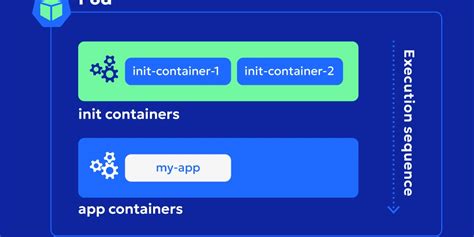 understanding init containers in kubernetes use cases examples and