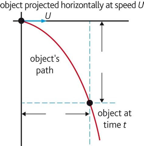 Physics Projectiles Flashcards Quizlet