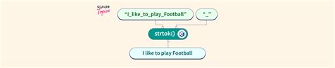 Strtok In C Scaler Topics