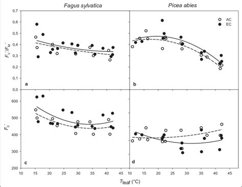 Temperature Response Curve Of Actual Photochemical Efficiency Of Ps Ii