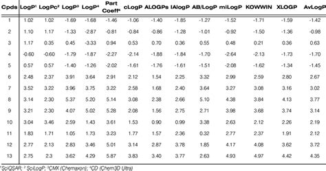 Computed Log P Values Using Different Computer Programs Download