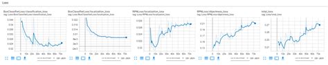 Machine Learning Using Tensorflow Object Detection Api Rpn Losses
