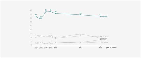 How To Build Curvy Line Charts In Tableau Software Greatified