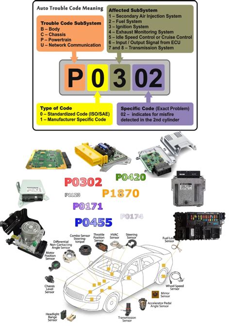 Taibi Abderrazake On Linkedin Automotive Software Engineering Embeddedsystem Diagnostic