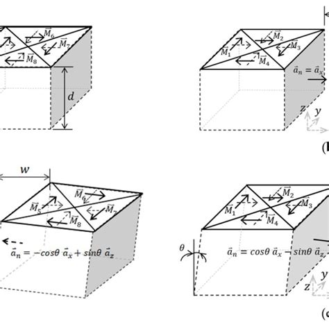 Magnetic Domain Models A Rotational Model Without And B With