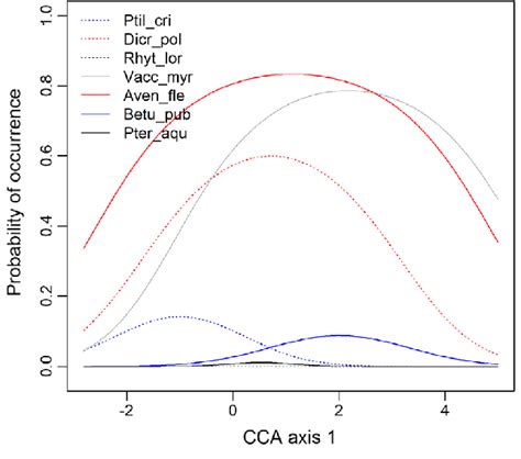 Species Response Curves Along The First Axis Of The Partial Canonical