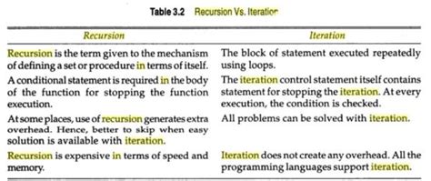Recursioniterationdifference Easy Notes