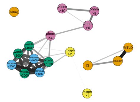 Fruchterman Reingold Graph Showing The Relation Among Lexical Variables