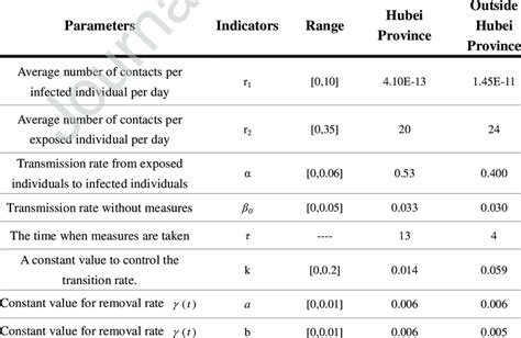 estimation of model parameters by use of datasets from website