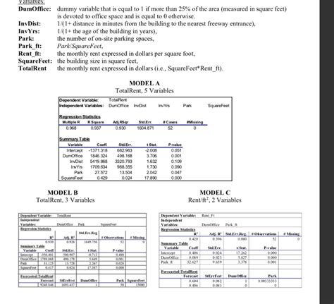 Solved Three Multiple Regressions Were Run On Data From 52