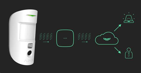 Ajax MotionCam Outdoor Review PIR Meets Camera AJAX Alarm System Review Pipl Systems