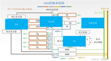 中央处理器（cpu）—— Cpu的功能和基本结构cpu运算器和控制器各个部件的功能 Csdn博客