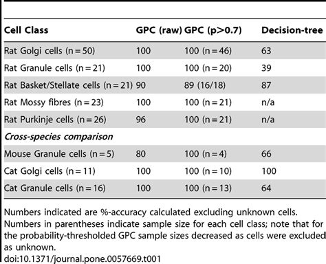 classification accuracy for gpc vs decision tree algorithm download
