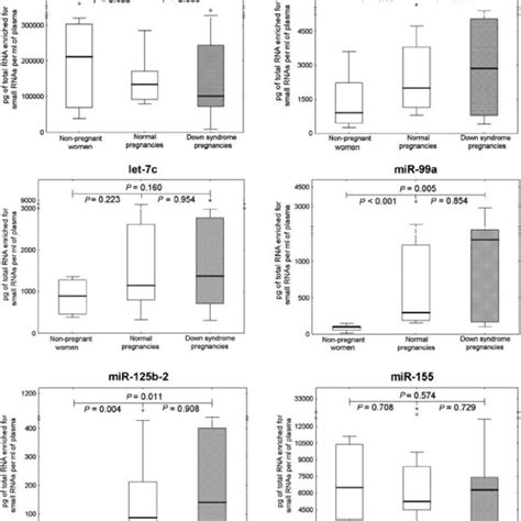 Absolute Quantification Of Ubiquitous And Chromosome 21 Derived