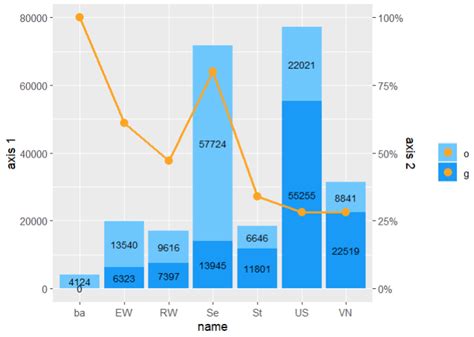 R Show All Data Labels In Combined Graph And Modify Legend Stack