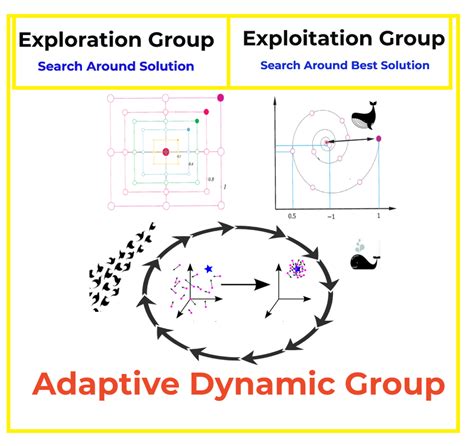 Balancing Of Exploration And Exploitation Groups In The Ad Pso Guided Download Scientific