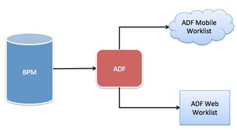 Andrej Baranovskij Blog Oracle BPM G Mobile Worklist With ADF Mobile