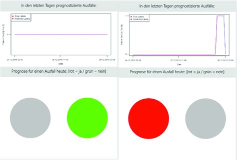 Excerpt From The Dashboard With The Forecast Download Scientific Diagram