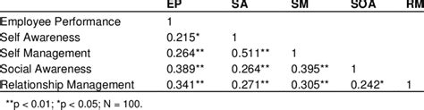 Correlation Matrixes Download Table