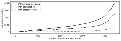 Number Of Iterations Needed For Convergence Vs Number Of Additional